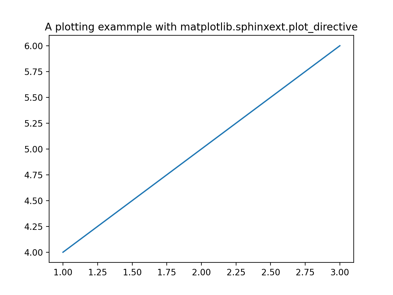 5. GNUPLOT の利用 — Sphinxで色々なダイアグラムを使いこなす。 ドキュメント