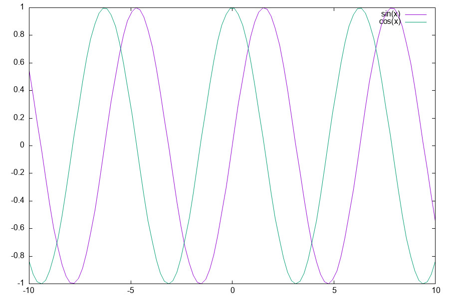 5. GNUPLOT の利用 — Sphinxで色々なダイアグラムを使いこなす。 ドキュメント