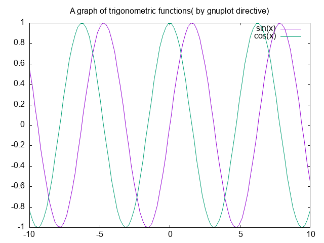 5. GNUPLOT の利用 — Sphinxで色々なダイアグラムを使いこなす。 ドキュメント
