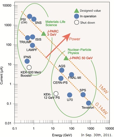 J-PARC｜Accelerators