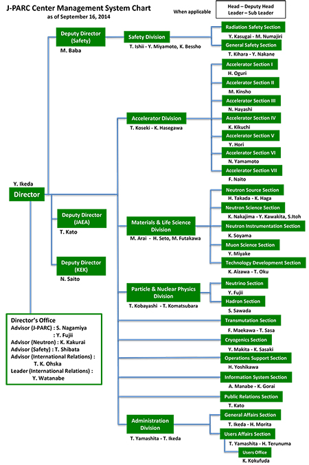 J-PARC Center Management System Chart | Organization | About J-PARC | J ...